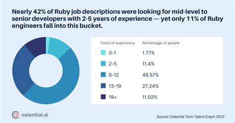 Guide To Hiring A Full Time Ruby On Rails Developer In 2023