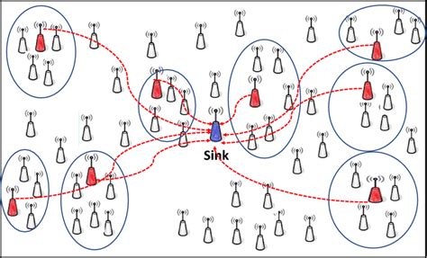 Terrestrial Mobile Wireless Sensor Network Download Scientific Diagram