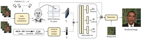 [논문 리뷰] Gstalker Real Time Audio Driven Talking Face Generation Via Deformable Gaussian Splatting