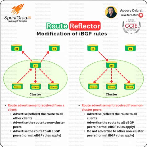 Apoorv Dabral On Linkedin Practicaltraining Bgp