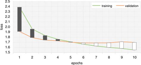 Training And Validation Loss Comparison Download Scientific Diagram