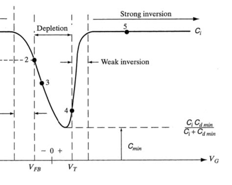 Why Is The Threshold Voltage Of Mos Capacitor Not Equal To The Voltage