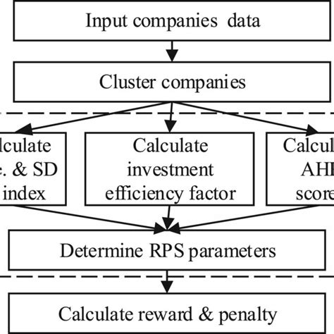 The Proposed Flowchart For Step 2 Download Scientific Diagram