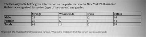 Solved The Two Way Table Below Gives Information On The