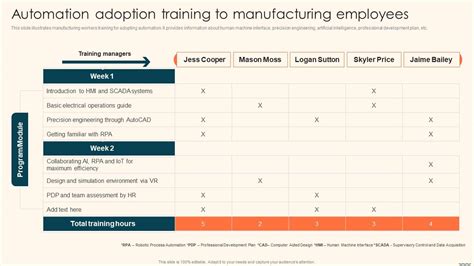Automation Adoption Training To Manufacturing Employees Deploying