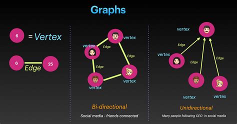 6 Connecting The Dots — Big O And Graph Data Structure By Deepa Subramanian Javascript In