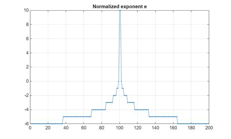 How To Use Hdl Optimized Normalized Reciprocal Matlab And Simulink