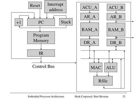 Ppt Embedded Processor Architecture Powerpoint Presentation Free