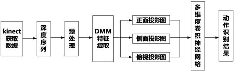 Human Action Recognition Method Based On Depth Information And Multidimensional Convolution