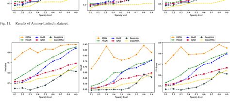 Figure 12 From Anchor Link Prediction For Privacy Leakage Via De
