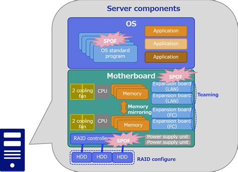 Ha Cluster Introduction Part 2 Redundancy Of Various Components