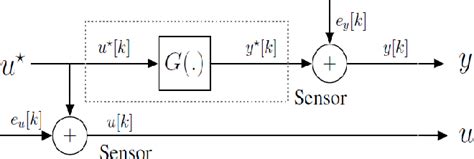 Figure 2 From Identification Of Output Error Oe Models Using Generalized Spectral