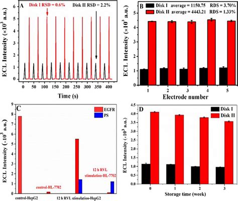 A Stability Of The Proposed Cytosensor By Continuous Scanning For Ten Download Scientific