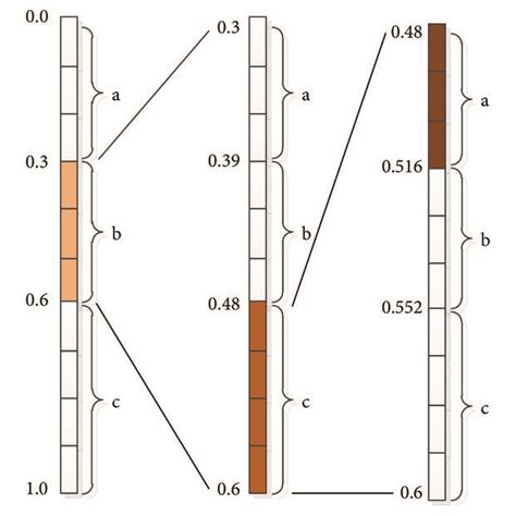 The Processes Of Arithmetic Coding With The Probability Model Shown In