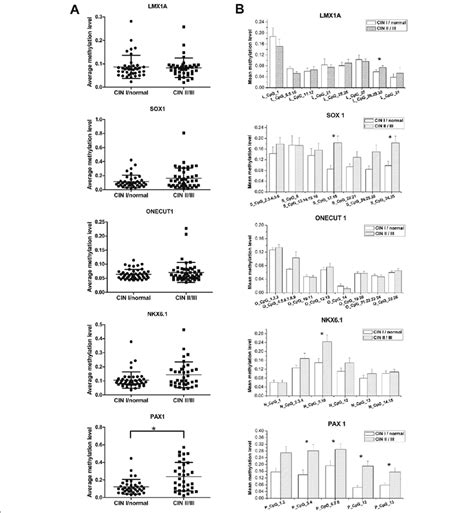 The Methylation Patterns Of The Five Genes A Dot Plot Of The Download Scientific Diagram