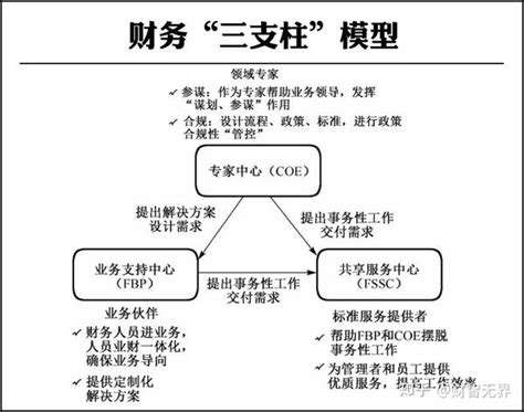 财务数字化转型面临四大机遇与挑战 财智观点 知乎