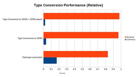 benchmarking chistadata cloud for clickhouse vs bigquery