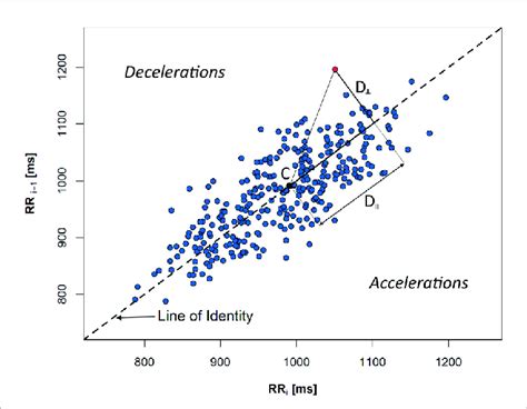 A Poincaré Plot Of A 5 Min Sequence Of Heartbeat Intervals Rr