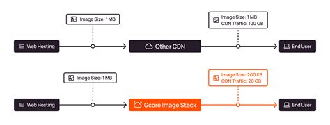 6 Image Optimization Use Cases For Website Owners Gcore