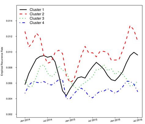 Empirical Monthly Recurrence Rate By Clusters Of Product A Systems Download Scientific Diagram