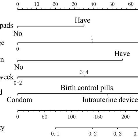 nomogram model of bacterial vaginosis bv incidence download