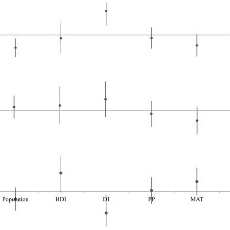 Bayesian Models For Three Ecosystem Services Values Overlapping Zero