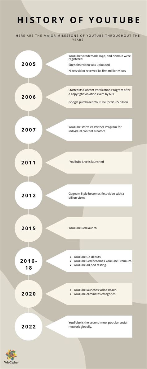 History Of Youtube How It All Began And Its Rise Vdocipher Blog