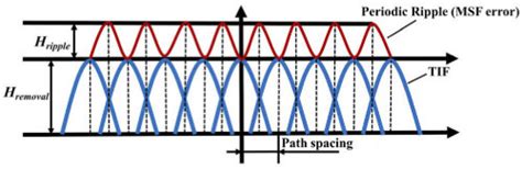 Schematic Diagram Of The Formation Of Periodic Surface Error Download Scientific Diagram