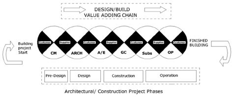 Designconstruction Value Adding Chain By Author Download