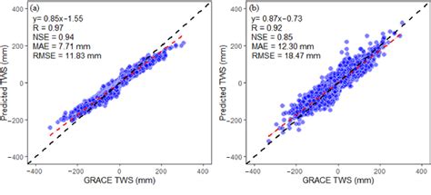 Figure 1 From Improving The Resolution Of Grace Data For Spatio Temporal Groundwater Storage