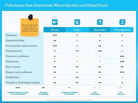Monitoring And Evaluating Water Quality Pollutants That Deteriorate