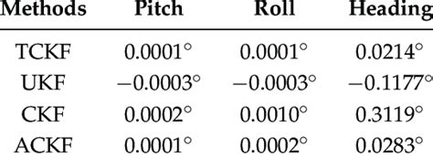 Average Alignment Errors Of Different Methods In The Latter 20 S Download Scientific Diagram