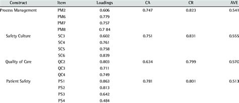Convergent Validity And Reliability Results Download Scientific Diagram