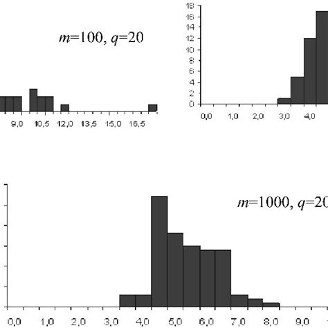 histogram of ia estimators of parameter α depending on number of order download scientific