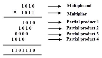 Master Binary Multiplication Easy Methods Explained