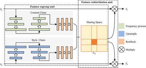 Feature Regroup Redistribution Module Download Scientific Diagram