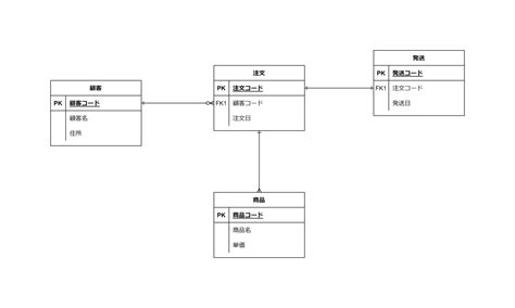 データモデリングとは？その重要性と役割、手法を解説
