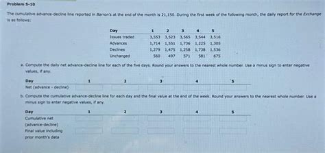 Solved The Cumulative Advance Decline Line Reported In