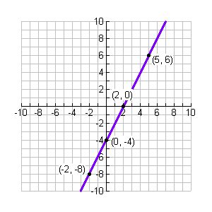 Practice Linear Relationships