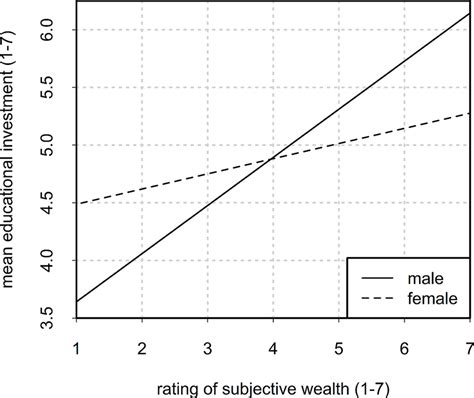 Interaction Between Wealth And Sex With Regard To Parental Investment Download Scientific