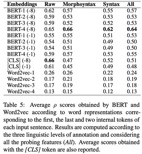 Reading Contextual And Non Contextual Word Embeddings An In Depth
