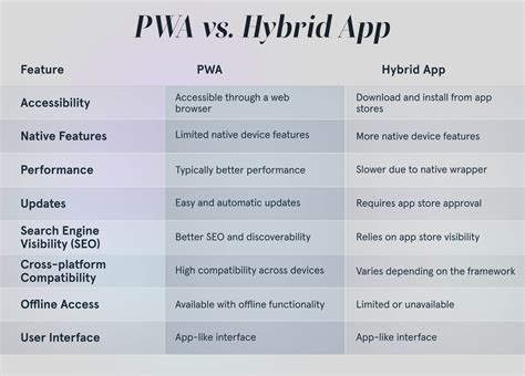 Pwa Vs Hybrid App A Comprehensive Guide For Ecommerce Business Owners Gomage