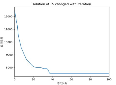 禁忌搜索算法求解tsp问题python实现 Csdn博客