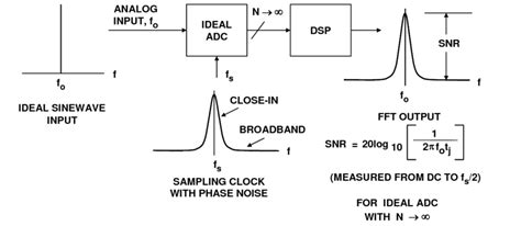Effect Of Sampling Clock Phase Noise Ideal Digitized Sinewave Download Scientific Diagram
