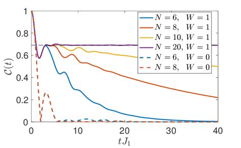 Behavior Of The Coherence In The Non Hermitian Ssh Model With An Even Download Scientific