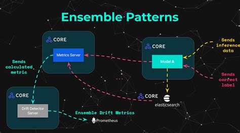 Production Machine Learning Monitoring Outliers Drift Explainers And Statistical Performance