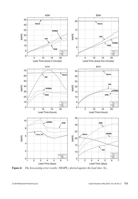 Multi Scale Internet Traffic Forecasting Pdf