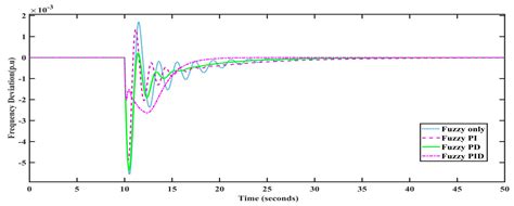 Fuzzy Logic Based Load Frequency Control In An Island Hybrid Power