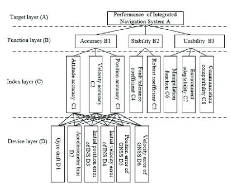 The Index System Of Insgnss Integrated Navigation System Download Scientific Diagram