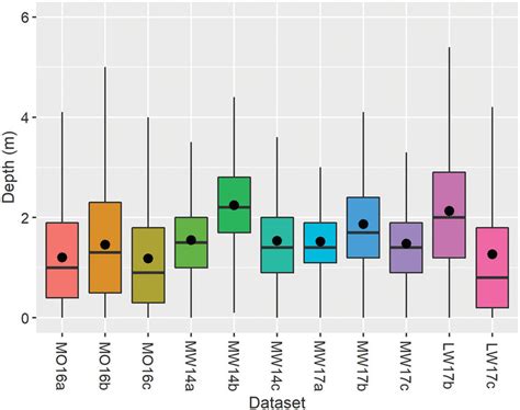 Summary Statistics For Lidar And Random Forest Based Sdms Comparing
